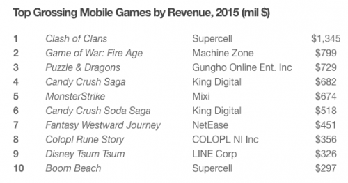 SuperData: в 2015-м игры заработали $61 млрд | App2top