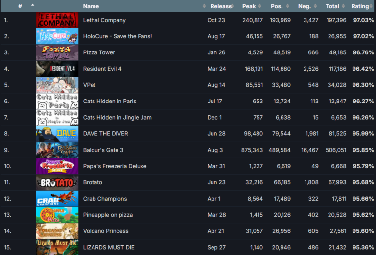 The game “Russ vs lizards” was included in the top 20 most highly rated ...