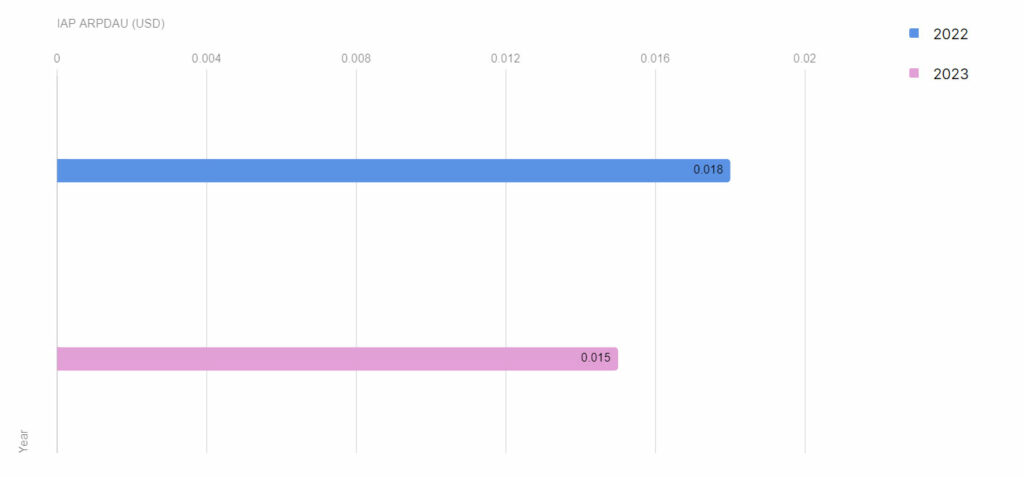 Unity shared the main trends in development. Special attention was paid to AI and LiveOps | App2top