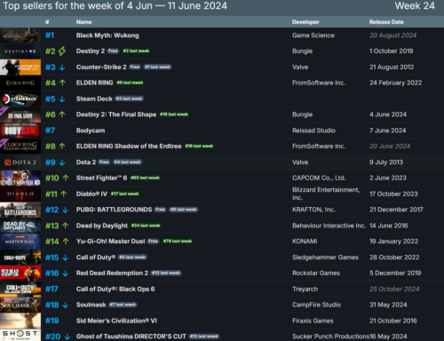Black Myth: Wukong has taken the top spot in the weekly Steam chart. | App2top
