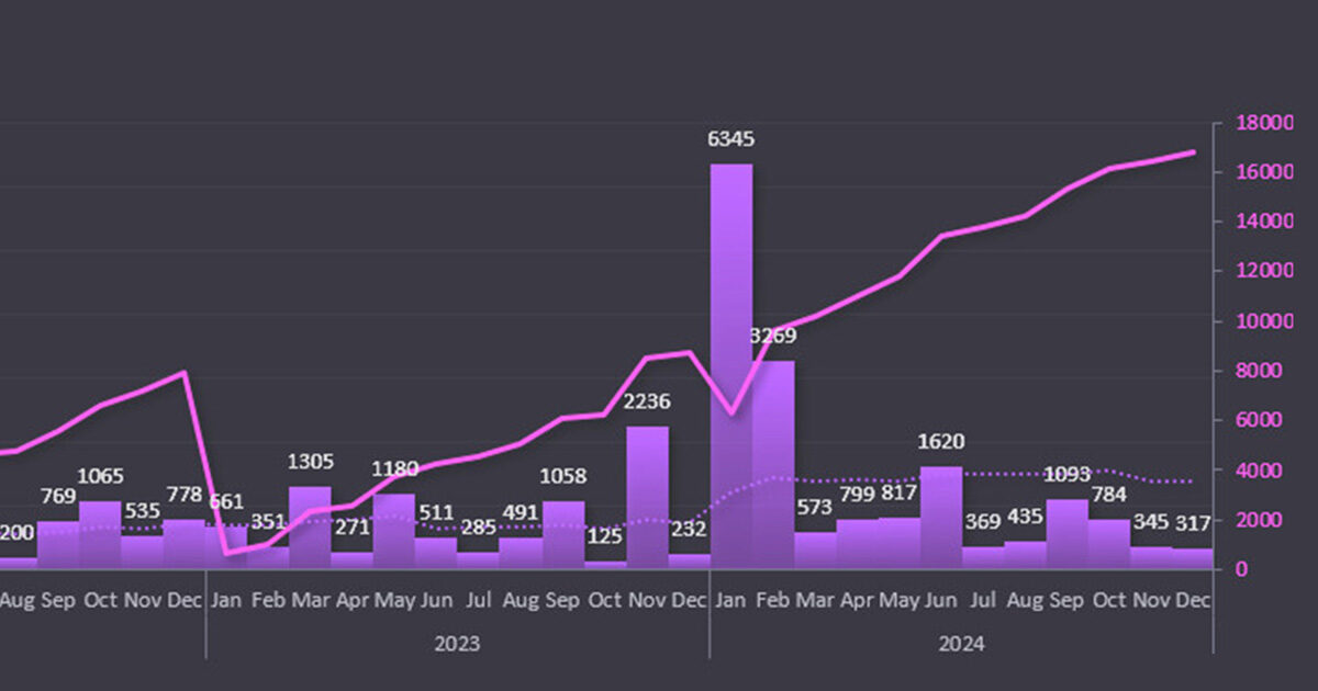 Analysis: In 2024, there were more layoffs in the gaming industry than ...