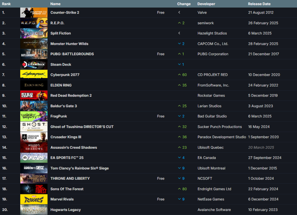 Инди-хит R.E.P.O. возглавил чарт Steam среди платных игр, а Asassin’s Creed Shadows почти попала ...