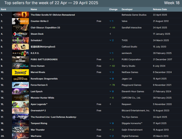 Ремастер Oblivion возглавил чарт продаж Steam, у Clair Obscur: Expedition 33 третье место | App2top