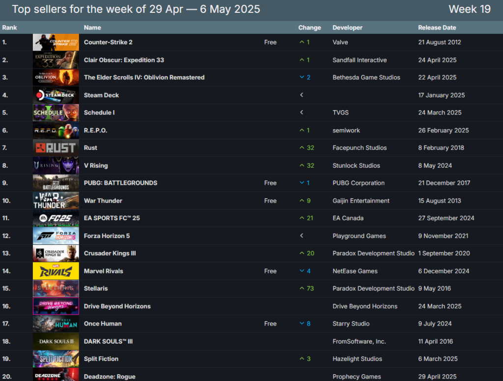 Clair Obscur: Expedition 33 обошла ремастер Oblivion в свежем чарте Steam | App2top