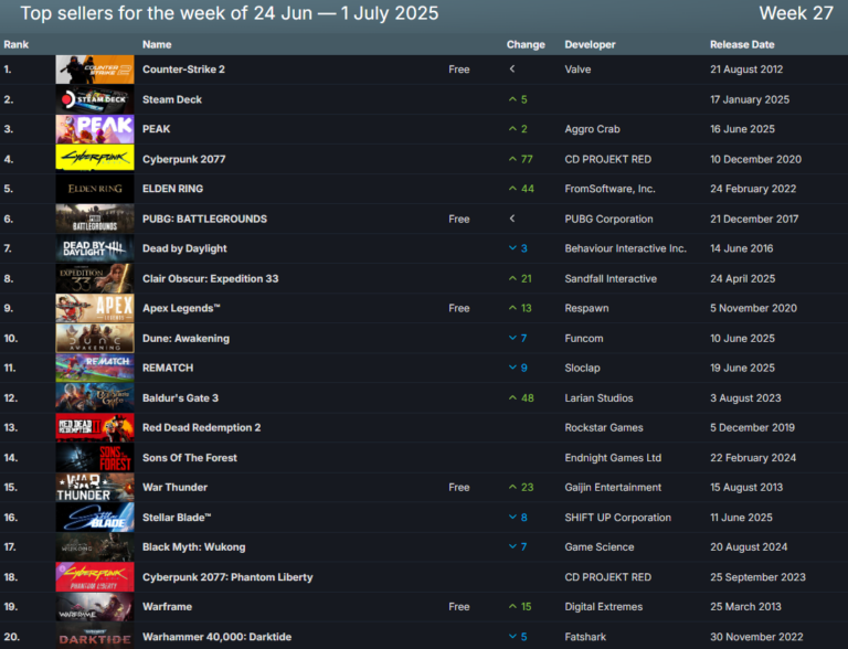 Peak стала лидером чарта Steam среди платных игр | App2top